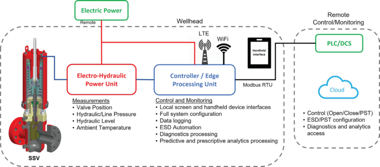 Valve World Feature: The Journey Towards Wellhead Automation - Stream ...