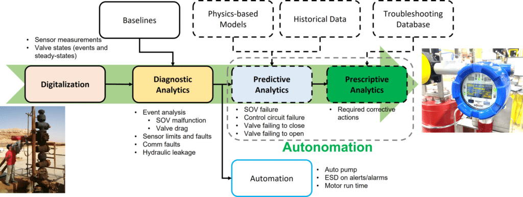 Valve World Feature: The Journey Towards Wellhead Automation - Stream ...